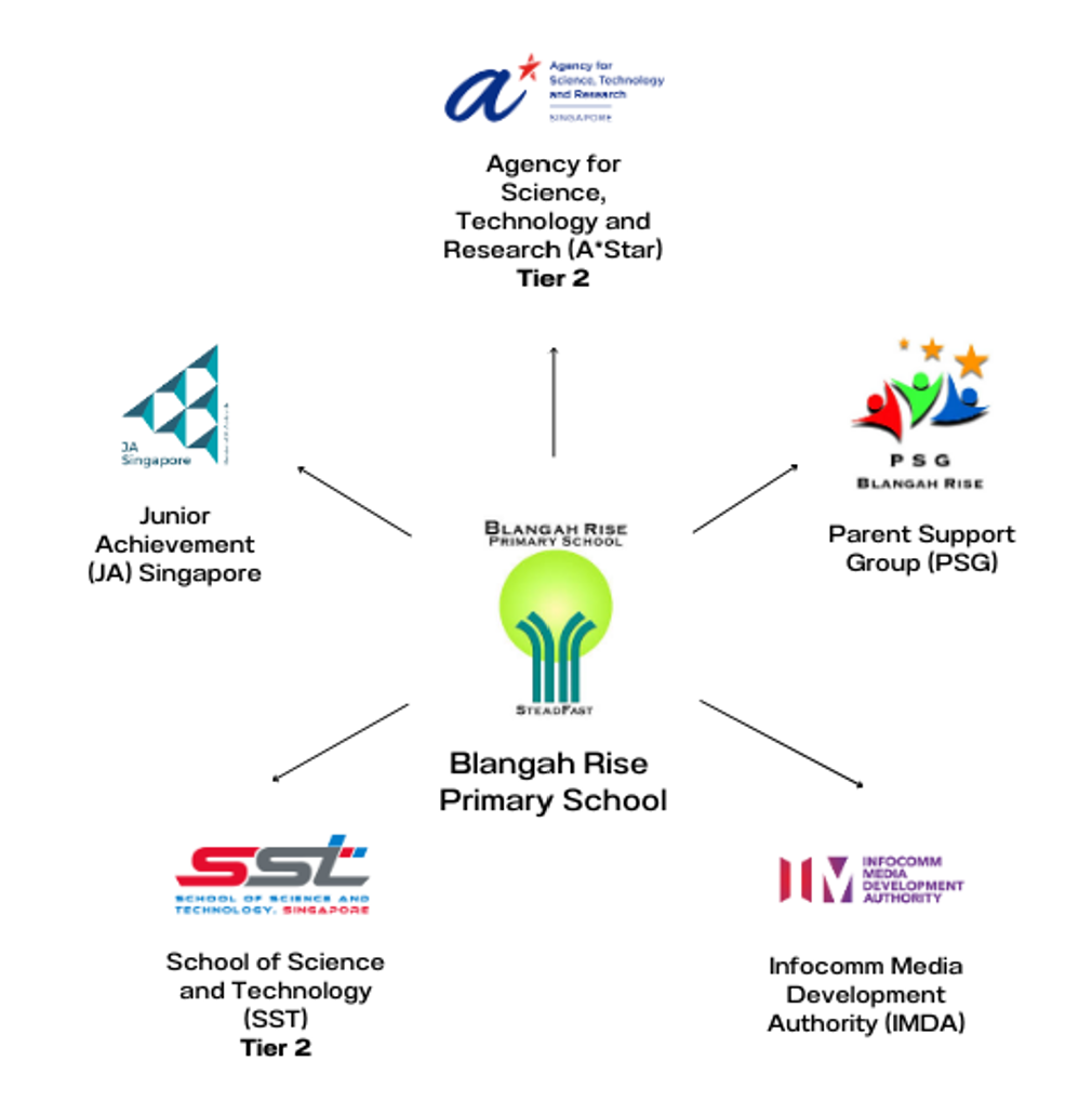 Applied Learning Programme (ALP)